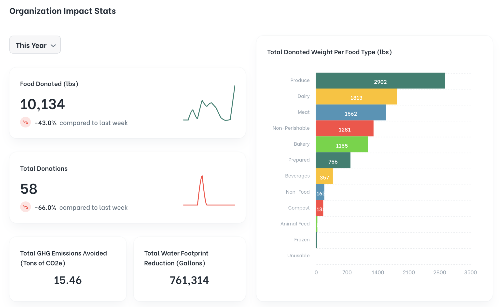 So You've Been Informed Your Business Needs to Donate Food to Comply ...